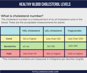 CHOLESTEROL CHART | TOTAL CARDIAC CARE | DR. MAHADEVAN